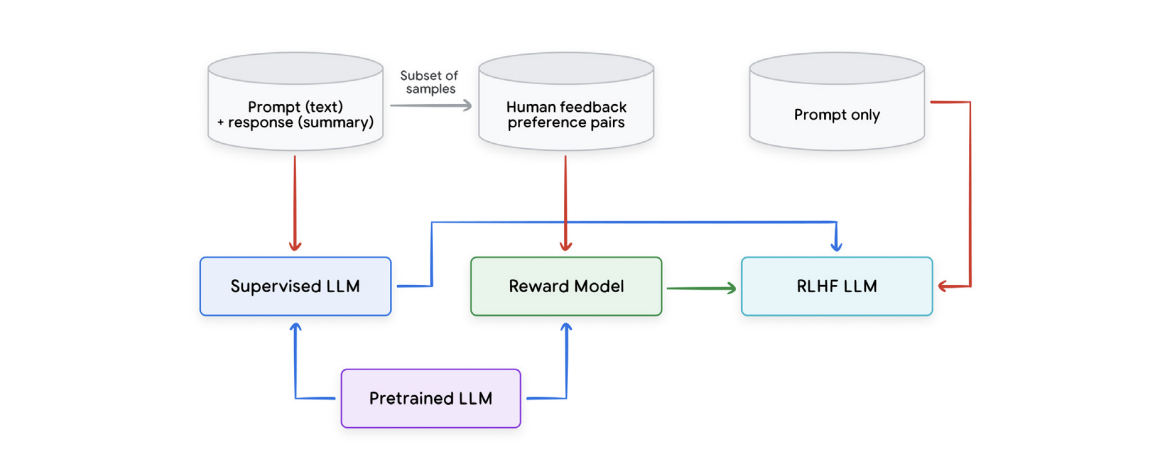 Training Large Language Models: From Pre-training to Fine-tuning and ...
