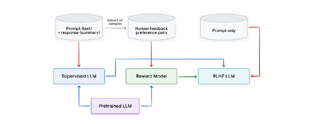 Training Large Language Models: From Pre-training to Fine-tuning and ...