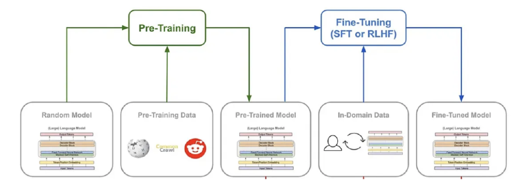 Training Large Language Models: From Pre-training to Fine-tuning and ...